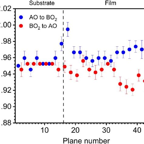 Interplanar Spacings Between Consecutive Planes Calculated Using The Z Download Scientific