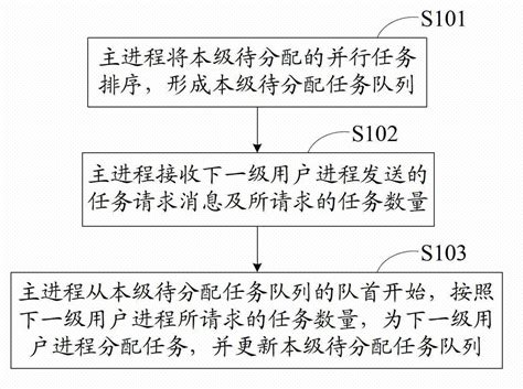 Parallel Task Dynamical Allocation Method Eureka Patsnap