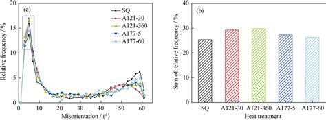 A Relative Frequency Of The Misorientation Angles Of Gbs And B Sum
