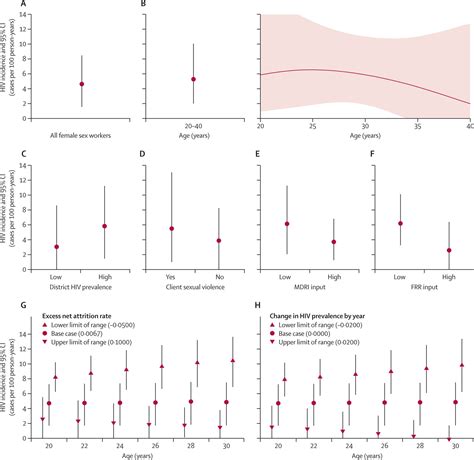 The Lancet Hiv On Twitter New Hiv Incidence Estimation Among Female Sex Workers In South