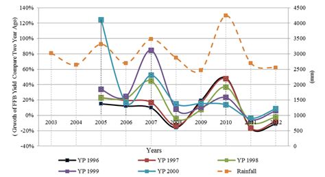 Growth In Oil Palm Yield With Yield Now With Yield In The Two Previous Download Scientific