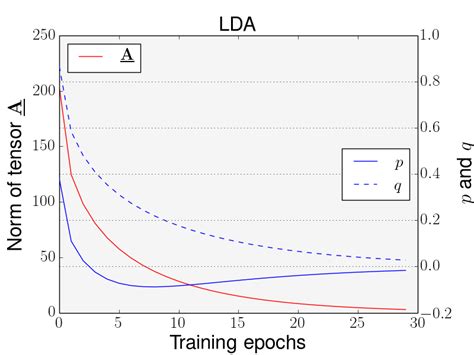 The Learnt Model Parameters For Different Word Embeddings Of 50