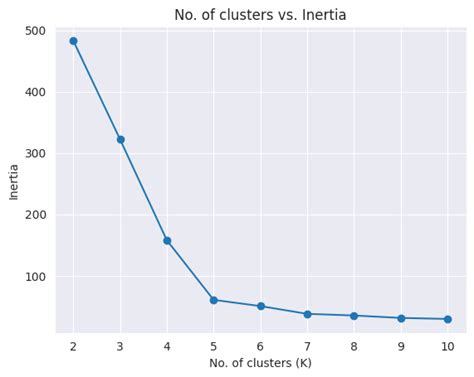 Unsupervised Learning Using Scikit Learn Dataidea