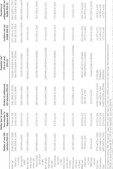 National Level Estimates Of Hiv Incidence And Undiagnosed Hiv Download Table