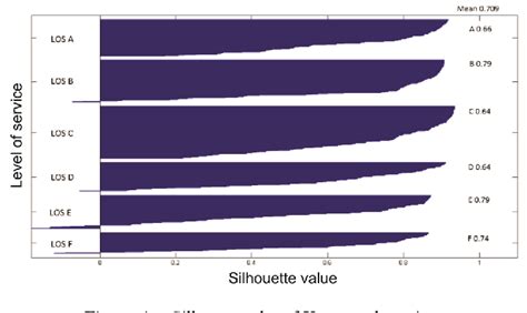 Figure 4 From Assessment Of Level Of Service For Urban Signalized Intersections In India