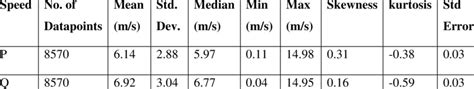 wind speed data description pq download scientific diagram