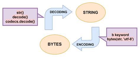 How To Convert Bytes To A String In Python Its Linux Foss