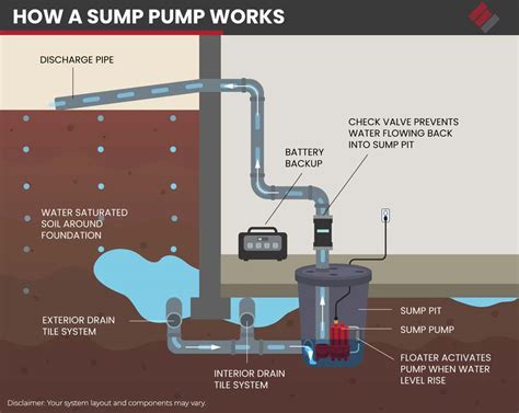 how to winterize sump pump discharge