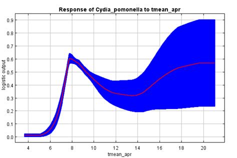 codling moth response curves from the top contributing variables in the