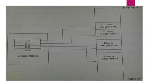 Solution Memory Segmentation Segment Register Studypool