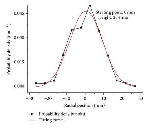 Gaussian Fitting Curve On Probability Density Of Radial Distribution Download Scientific Diagram