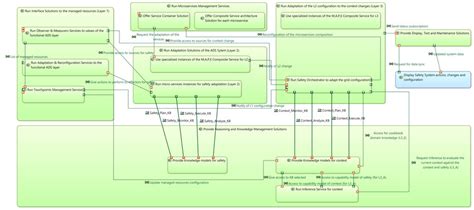 6 Top Level Logical Functional Dataflow View Including The Three Layers