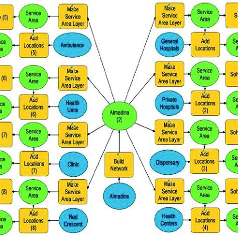 Structural Model Of Location Allocation Analysis For Health Services In Download Scientific