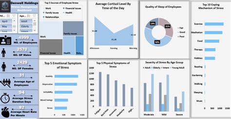 Vivian Sunday On Linkedin Dataanalysis Workplacestress Sql Excel Stressmanagement…