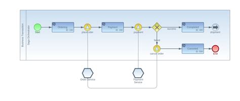 Microservice Saga Pattern With Imixs Workflow IMIXS WORKFLOW Blog