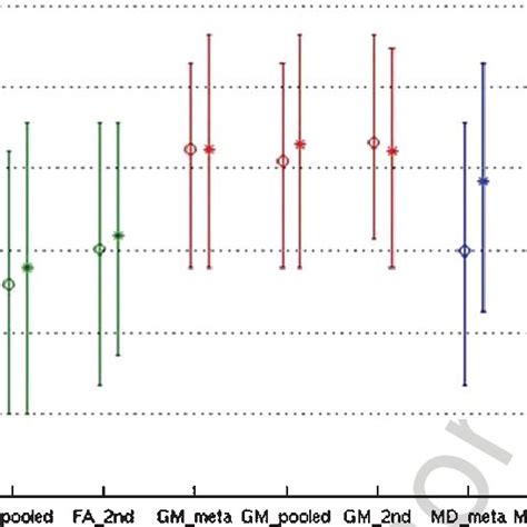 Levels Of Accuracy In Cross Validation Logistic Regression Mean Levels