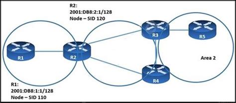 When Implementing SRv Which SID Does R Propagate Into Area For The Prefix DB