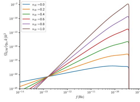 The Gravitational Wave Gw Spectrum Induced By A Population Of