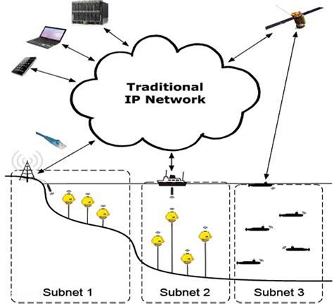 Underwater Networking Testbed Wines