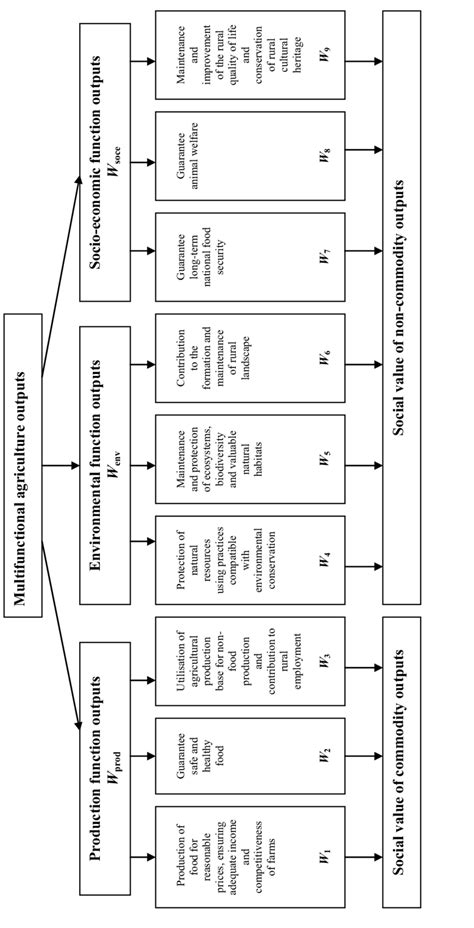 Hierarchical Structure Used To Value Agricultural Multifunctionality Download Scientific Diagram