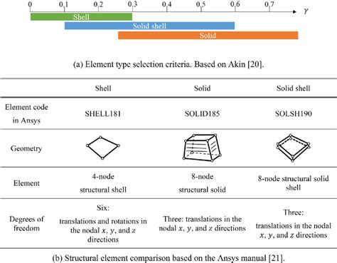 Selection Criteria And Element Types Available To Solve This Fsi Download Scientific Diagram