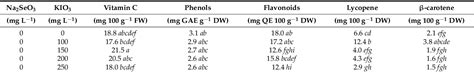 Table 2 From Seed Priming Based On Iodine And Selenium Influences The Nutraceutical Compounds In