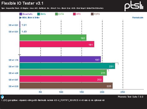 Bcachefs Linux File System Benchmarks Vs Btrfs EXT F FS XFS Phoronix