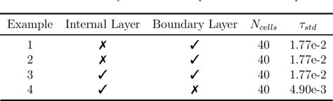 Table From Ai Augmented Stabilized Finite Element Method Semantic Scholar