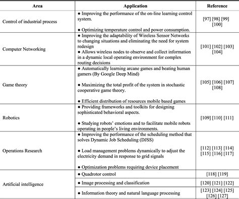 Table 1 From Q Learning Algorithms A Comprehensive Classification And Applications Semantic