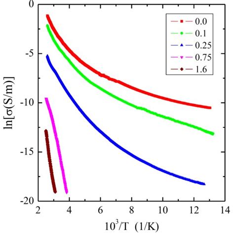 Electrical Conductivity Ln σ Vs Reciprocal Temperature 10 3 T Of