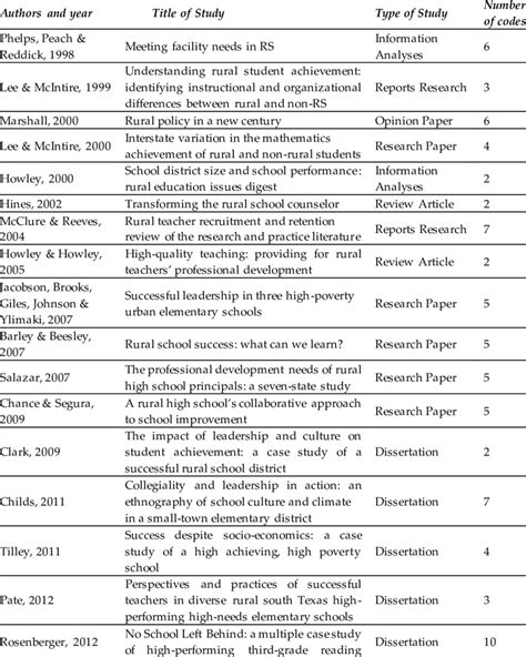 Documents Used In The Systematic Review Analysis Download Scientific