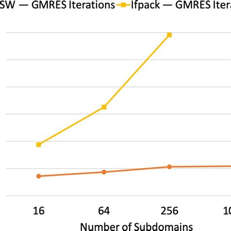 Weak Scalability For The Poisson Model Problem In Two Dimensions With Download Scientific