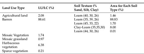 Table 3 From Prediction Of Sediment Yield In A Data Scarce River Catchment At The Sub Basin