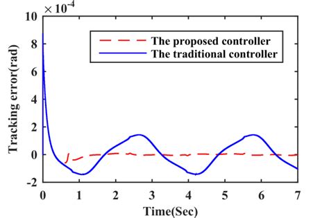 Trajectory Tracking Performance Of The Proposed Controller Without Download Scientific Diagram