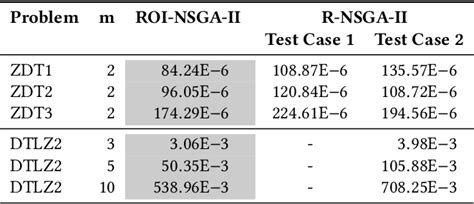 Table 1 From Region Of Interest Based Non Dominated Sorting Genetic Algorithm Ii An Invite And