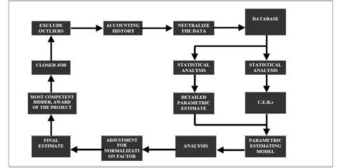 Solved Below Is The Cost Estimation Flowchart For A