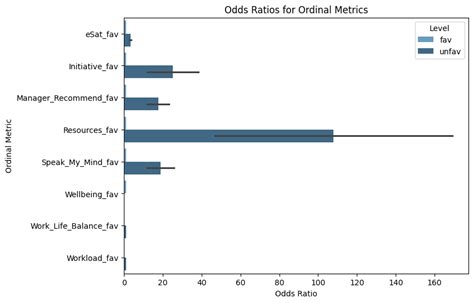 Demo Using Createoddsratios From The Vivainsights Python Package