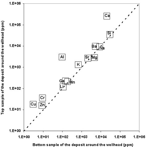 Log Log Reciprocal Plot Between The Major And Trace Elements
