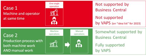 combined machine and manpower related scheduling with finite capacity