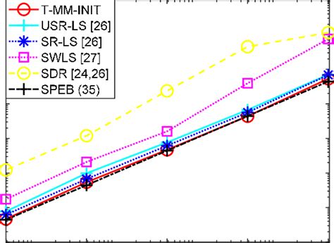 conventional localization algorithm s mse comparison to the squared