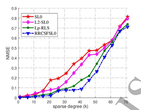 Signal Nmse Analysis For Sl0 L 2 Sl0 L P Rls Algorithms And Download Scientific Diagram
