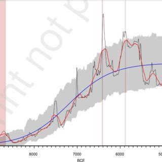 SPD For All Radiocarbon Dates In 200 Year Bins Black Line And The Download Scientific Diagram