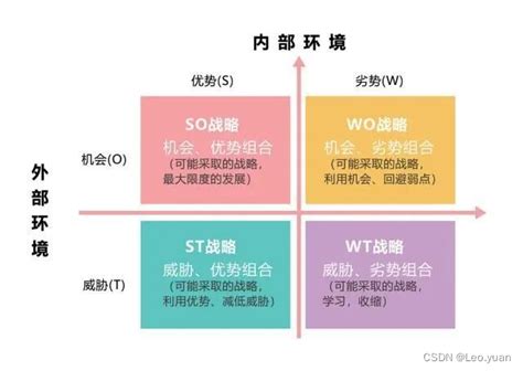 36个顶级数据分析方法与模型，学会任意1种，都能让你超越95的人 Csdn博客