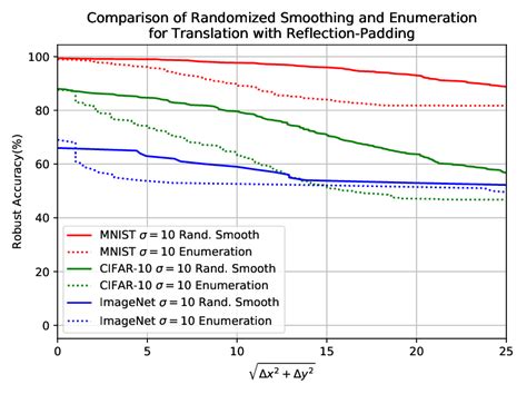 Comparison Of Randomized Smoothing And Enumeration For Translation With Download Scientific