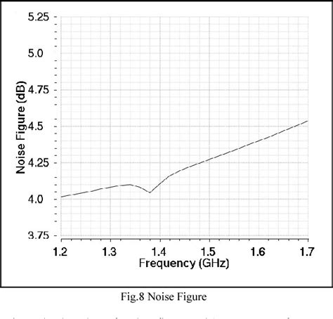 Figure 8 From An 180nm CMOS Low Noise Amplifier With Single Ended Input And Differential Output