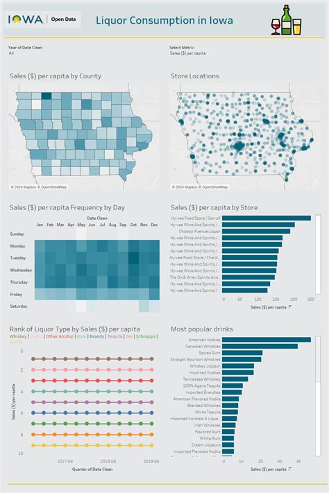 The Data School Dashboard Week Day 5 Iowa Liquor Sales