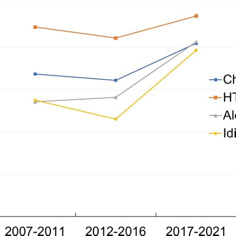 Trends In The Proportion Of Sap Patients According To The Four Main