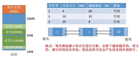 【王道操作系统】3 1 5 动态分区分配的四种算法 首次适应算法、最佳适应算法、最坏适应算法、邻近适应算法 首次适应算法 最佳适应算法 最坏