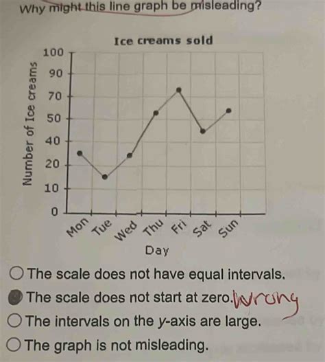 Solved Why Might This Line Graph Be Misleading F à Day The Scale Does