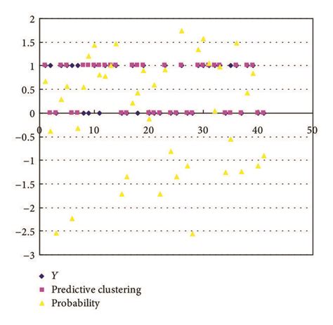 Predictive Clustering Scatter Plot By Discriminant Analysis Download Scientific Diagram